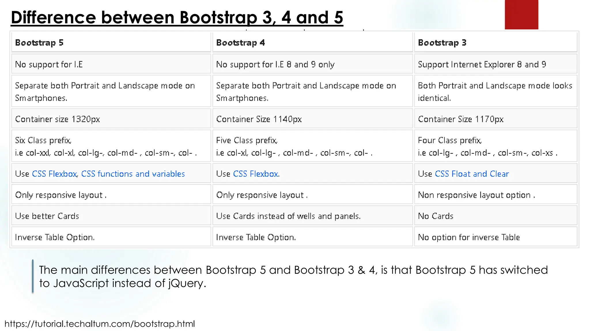 7.-Bootstrap-5-report powerpoint presentation | PDF
