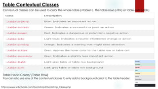 7.-Bootstrap-5-report powerpoint presentation | PDF