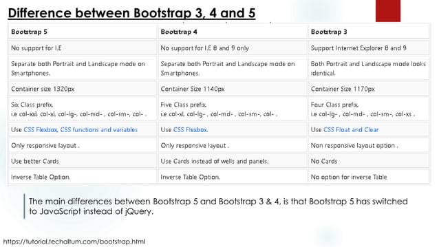 7.-Bootstrap-5-report powerpoint presentation | PDF