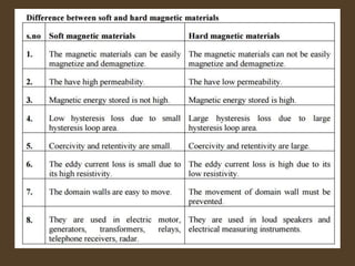 7.magnatic properties.ppt a minimised version of a whole unit | PPT
