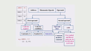 7.IntermediateCode in System Software.pdf