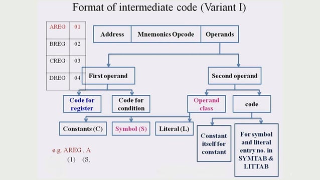7.IntermediateCode in System Software.pdf