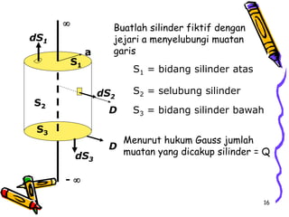 hukum gauss dan medan magnet beserta contoh | PPT