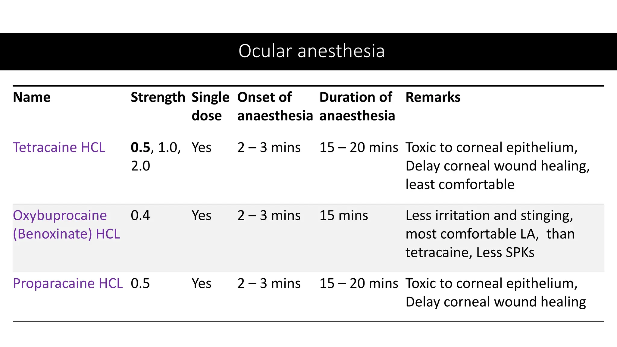 Local Ocular Anesthetics Used in Ophthalmic Clinics | PPTX