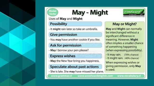 Presentación en ingles de May, Might, Will .pptx