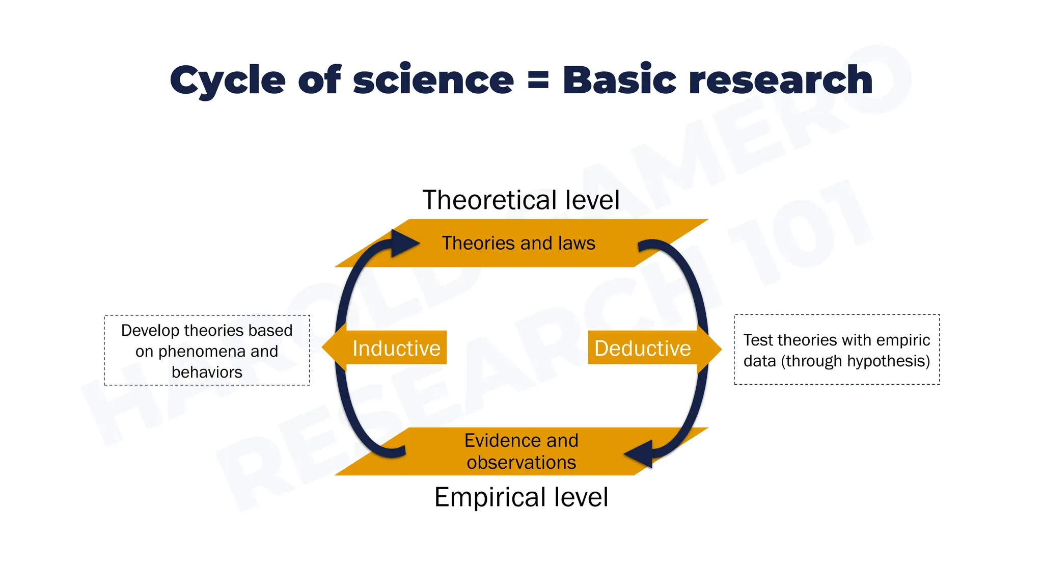 Research 101: Types of Scientific Research | PDF | Science