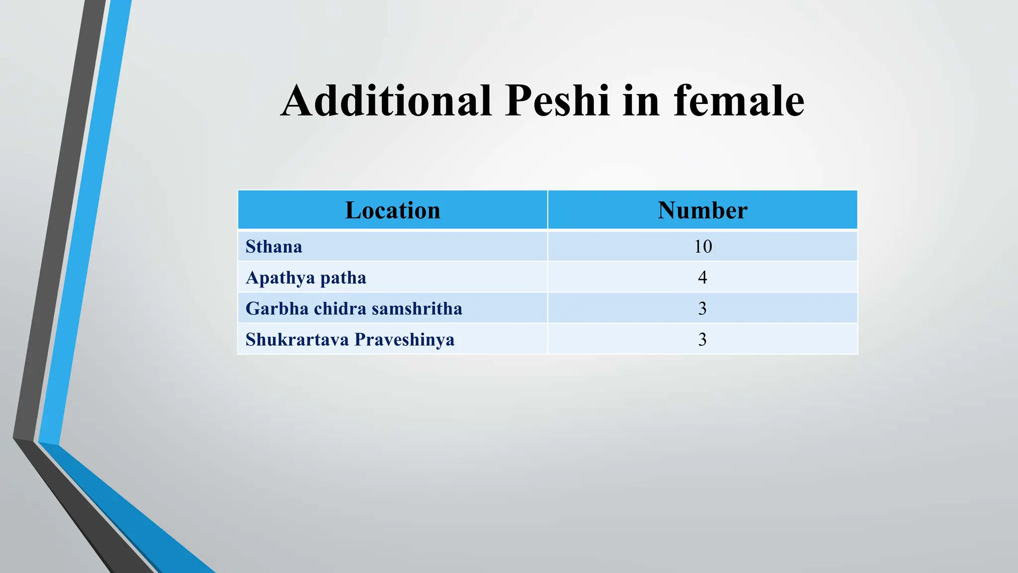 PESHI SHAREERA OF SHAREERA RACHANA BY DR AJITH KUMAR | PPTX