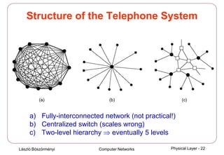 Computer Networks 7.Physical LayerComputer Networks 7.Physical Layer ...