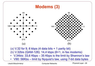 Computer Networks 7.Physical LayerComputer Networks 7.Physical Layer ...