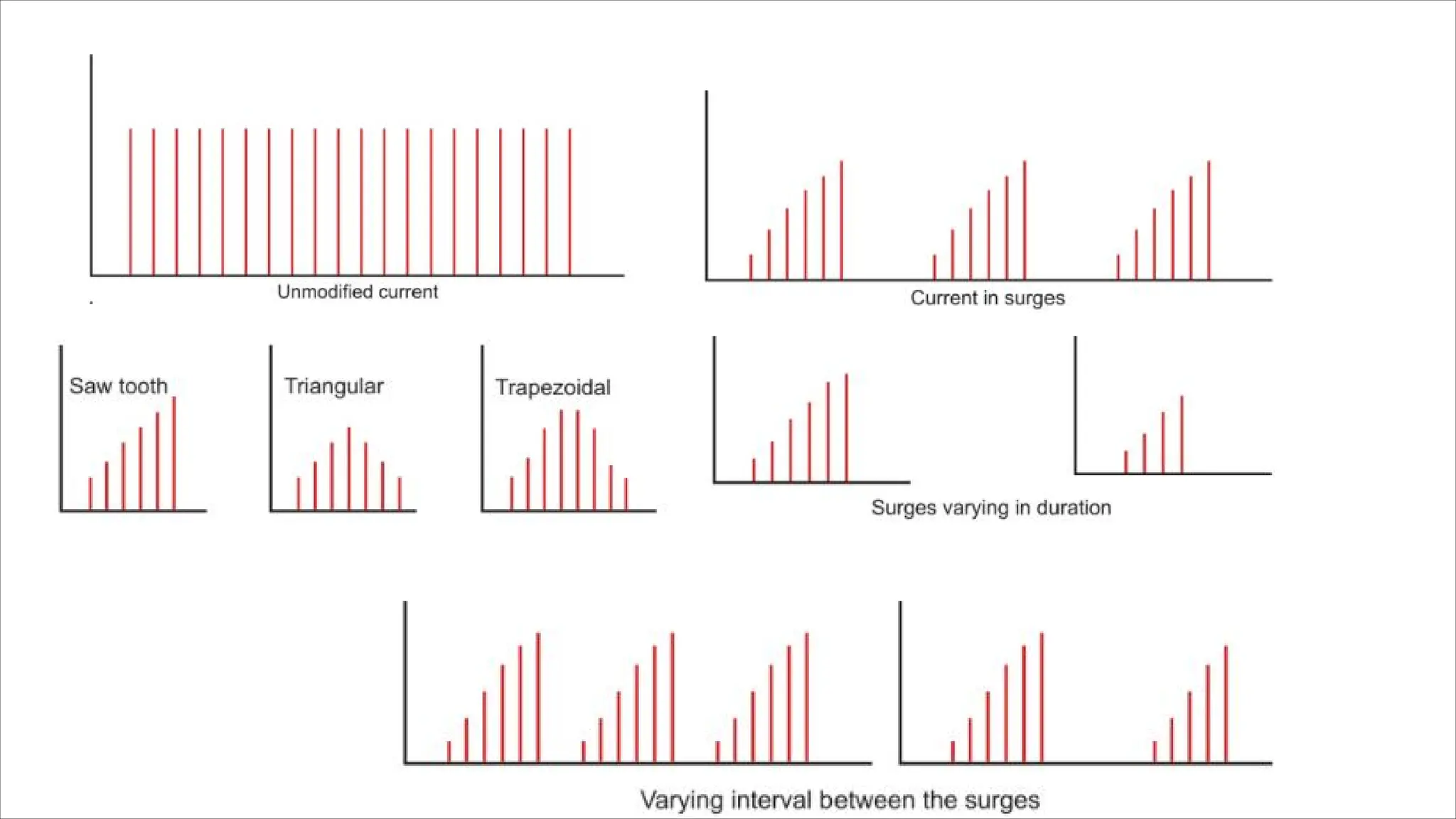 Materi Elektroterapi Fisioterapi Faradic Current | PDF