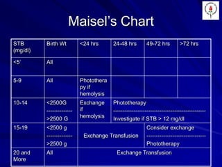 Neonatal jaundice with abo incompatibility, physiological jaundice | PPT