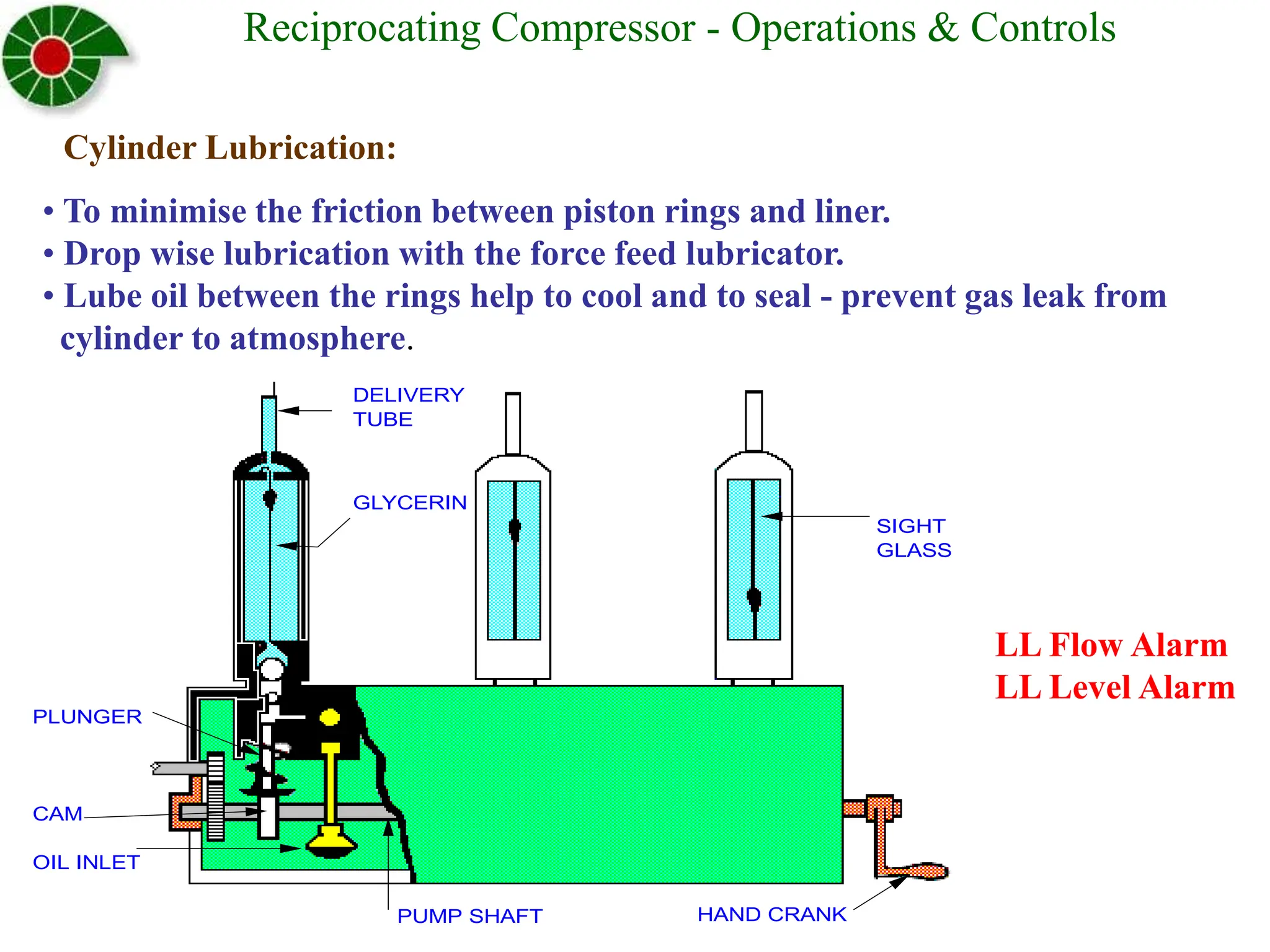 Compressors are mainly of two types: 1. Dynamic Compressors 2. Positive ...