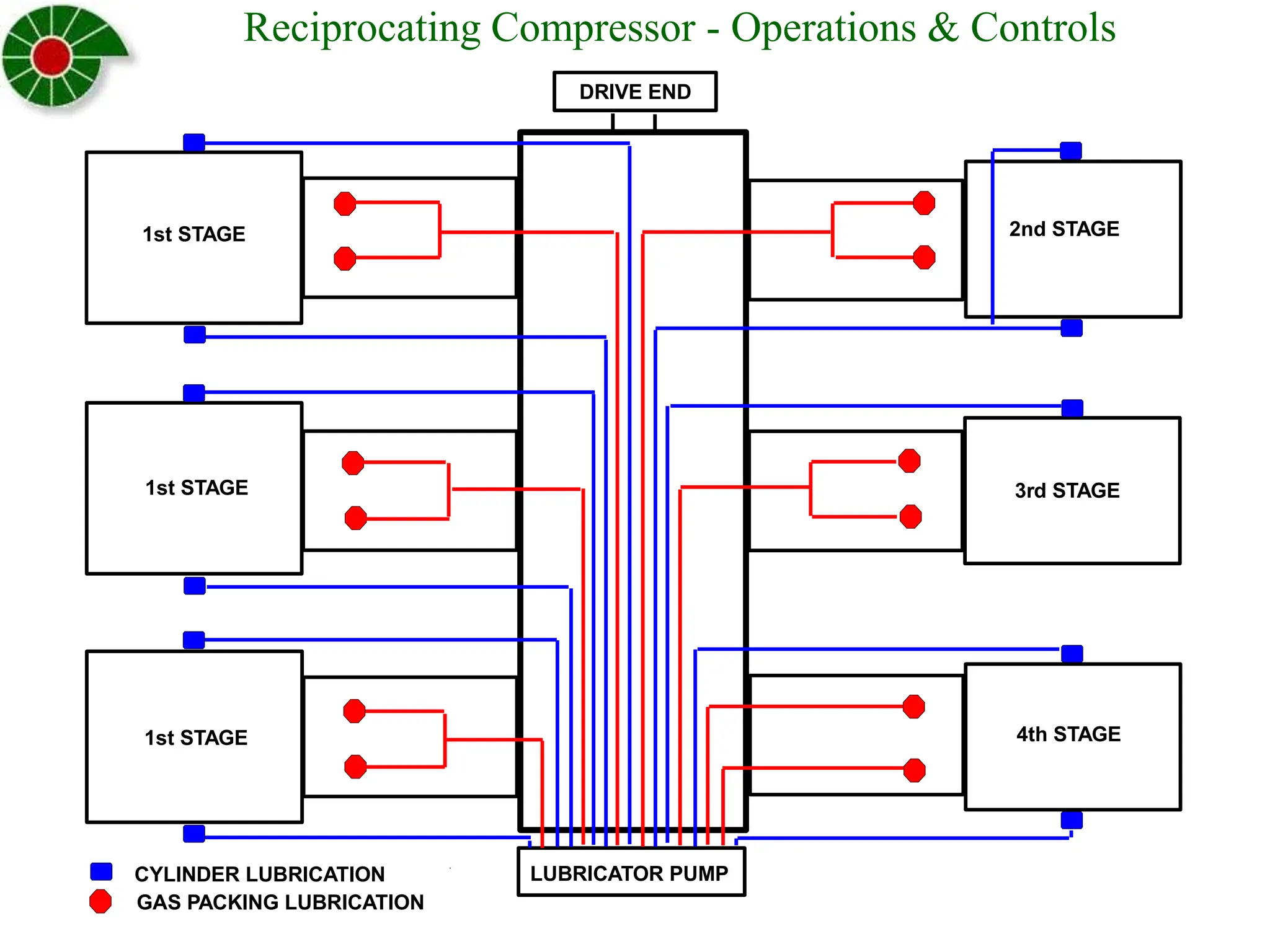 Compressors are mainly of two types: 1. Dynamic Compressors 2. Positive ...