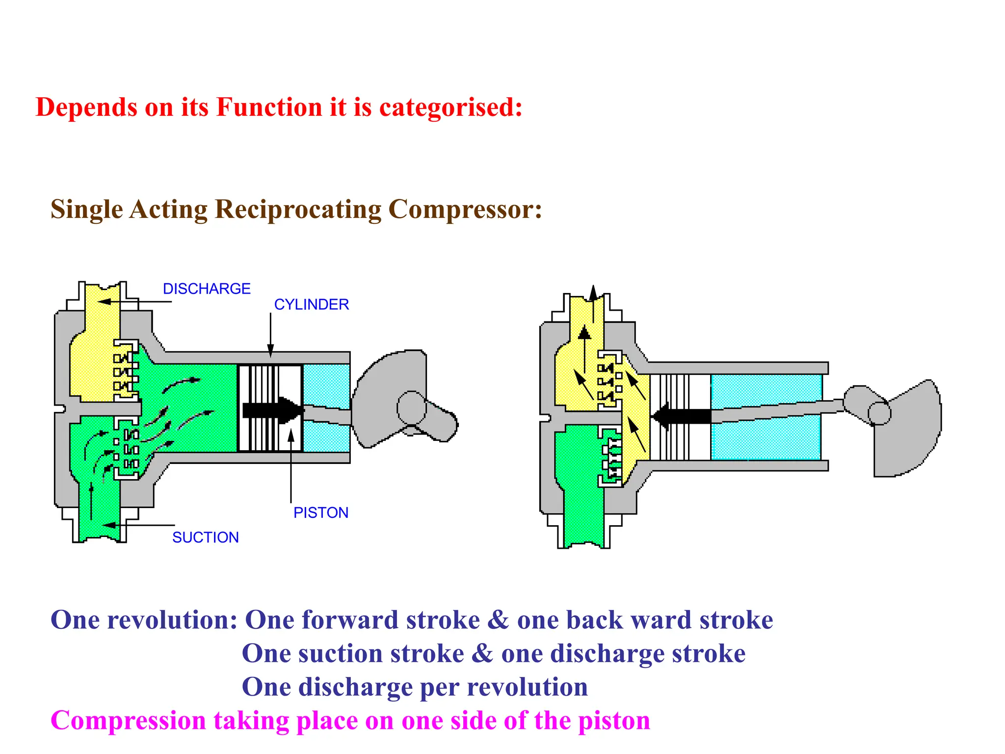 Compressors are mainly of two types: 1. Dynamic Compressors 2. Positive ...