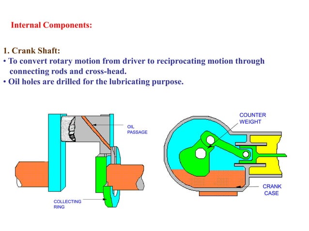 Compressors are mainly of two types: 1. Dynamic Compressors 2. Positive ...