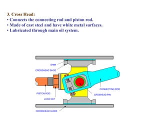 Compressors are mainly of two types: 1. Dynamic Compressors 2. Positive ...