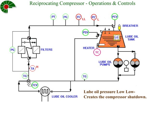 Compressors are mainly of two types: 1. Dynamic Compressors 2. Positive ...