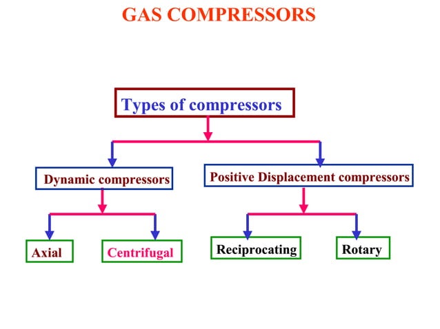 Compressors are mainly of two types: 1. Dynamic Compressors 2. Positive Displacement Compressors ...