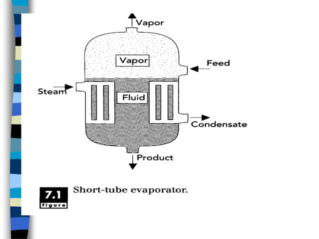 Liquid Concentration, Evaporation, Membrane Technology | PPT
