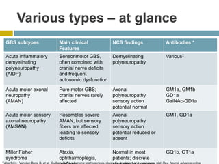 7. GBS , Gullian Barre Syndrome and Role of IVIg.pptx | Infectious ...