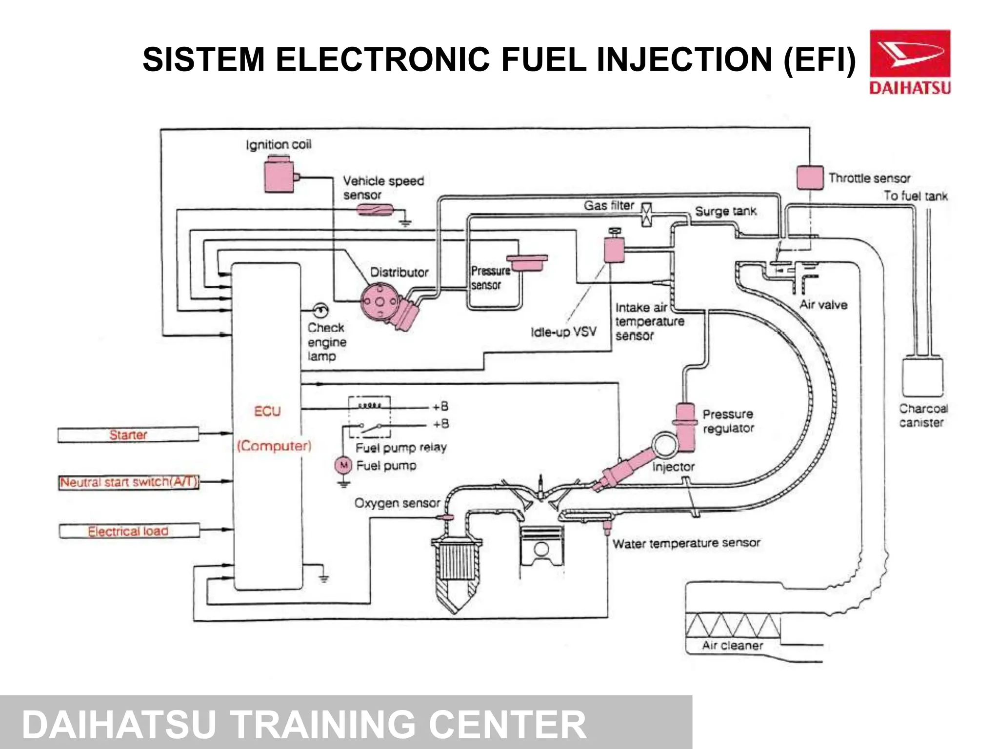 7. Sistem EFI (ELECTRONIC FUEL iNJECTION) | PPT