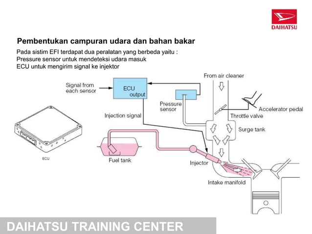 7. Sistem EFI (ELECTRONIC FUEL iNJECTION) | PPT