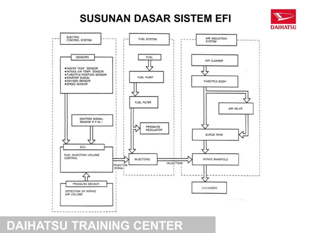 7. Sistem EFI (ELECTRONIC FUEL iNJECTION) | PPT