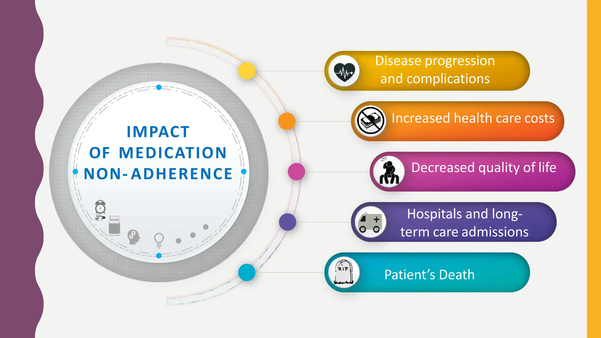 7. Medication adherence of pharmacy practice | PPTX