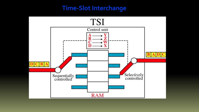 Switching Techniques And Types Of Switching In Computer Networks Ppsx