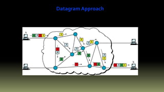 Switching Techniques and types of switching in computer networks | PPSX