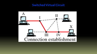 Switching Techniques and types of switching in computer networks | PPSX