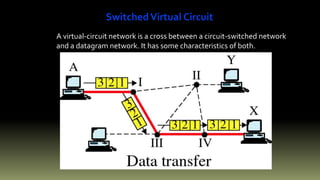 Switching Techniques and types of switching in computer networks | PPSX