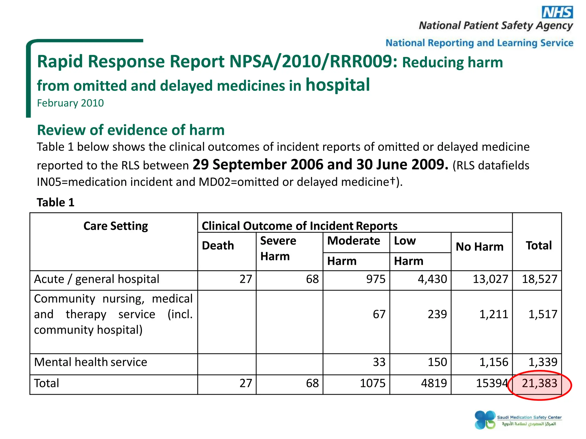 7.-Medication-Error-Near-Miss-Reporting-2018.pdf