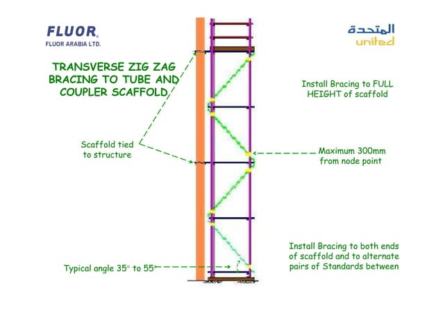 Scaffold Awareness Training Document.pdf