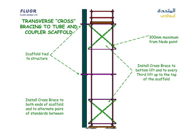 Scaffold Awareness Training Document.pdf