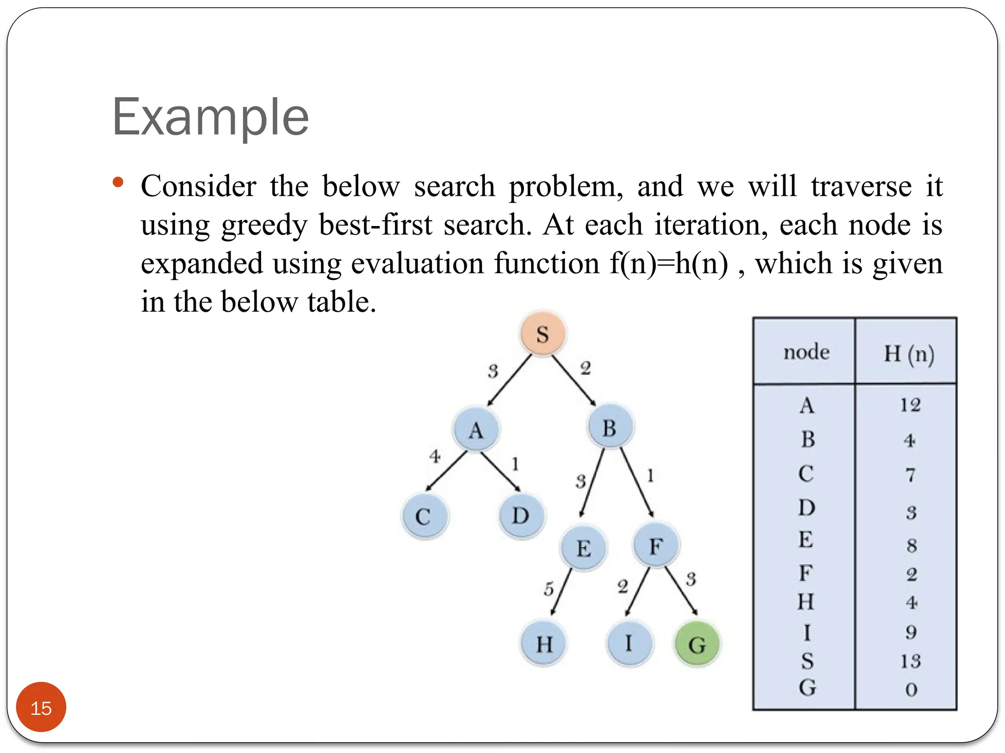 Informed Search in Artifical Intelligence | PPT