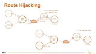 Border Gateway Protocol (BGP) Security, LKNOG 8 | PPT