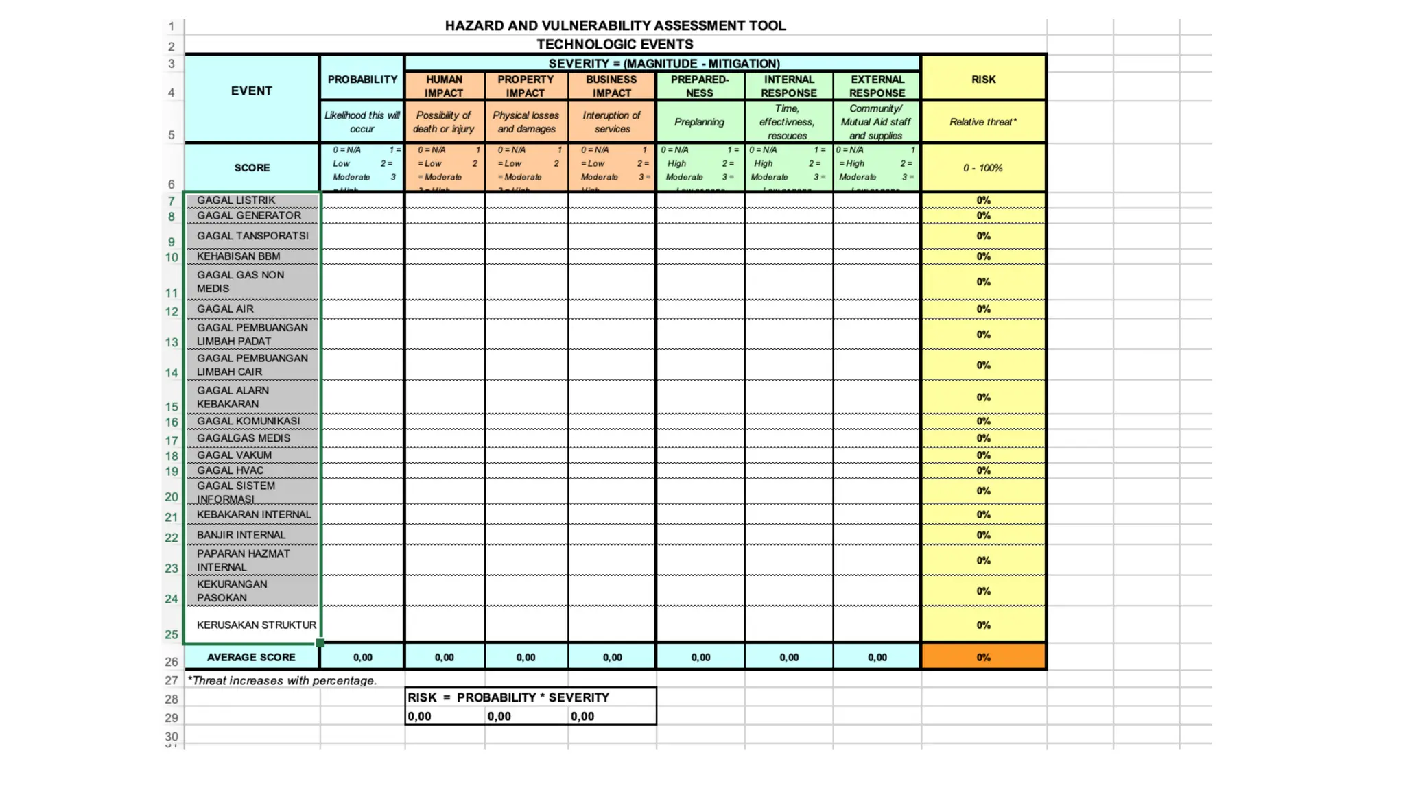 Hazard Vulnerability Assessment (HVA) healthcare | PPTX