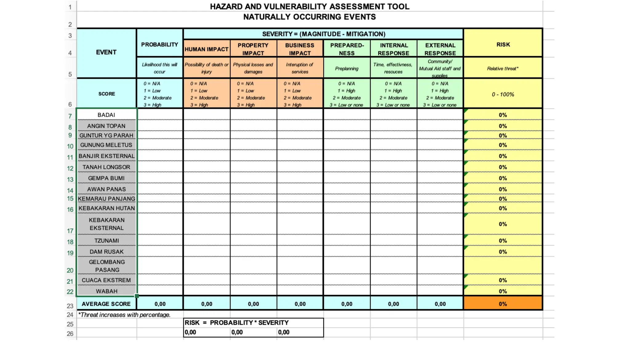 Hazard Vulnerability Assessment (HVA) healthcare | PPTX