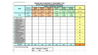 Hazard Vulnerability Assessment (HVA) healthcare | PPTX