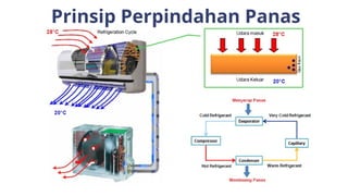7. Prinsip Kerja-AC-Air-Conditioner.pptx