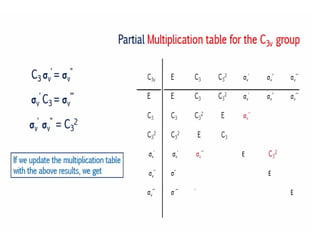 7. MULTIPLICATION TABLE FOR C3V GROUP.pptx