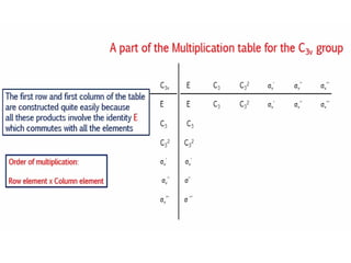 7. MULTIPLICATION TABLE FOR C3V GROUP.pptx