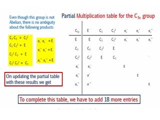 7. MULTIPLICATION TABLE FOR C3V GROUP.pptx