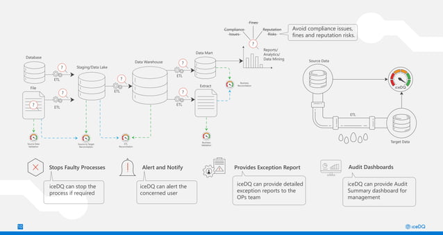 iceDQ - Production Data Monitoring & Compliance | PDF