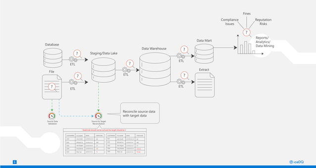 iceDQ - Production Data Monitoring & Compliance | PDF