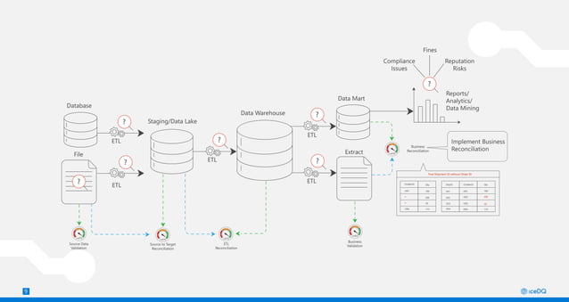 iceDQ - Production Data Monitoring & Compliance | PDF