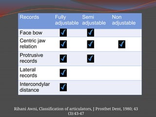Programming the semiadjustable articulator | PPTX