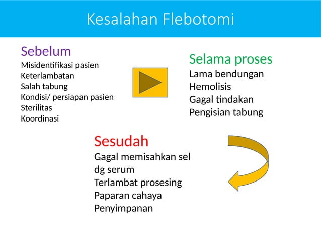 Penjelasan tentang definsisi Teknik Flebotomi | PPTX