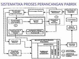7.-Langkah-Atau-Prosedur-Perancangan-Pabrik.ppt